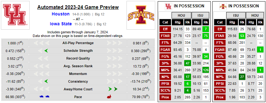GAME THREAD: #2 Houston (14-1) at Iowa State (12-3) 1/9 6:00 PM ESPN2 ...