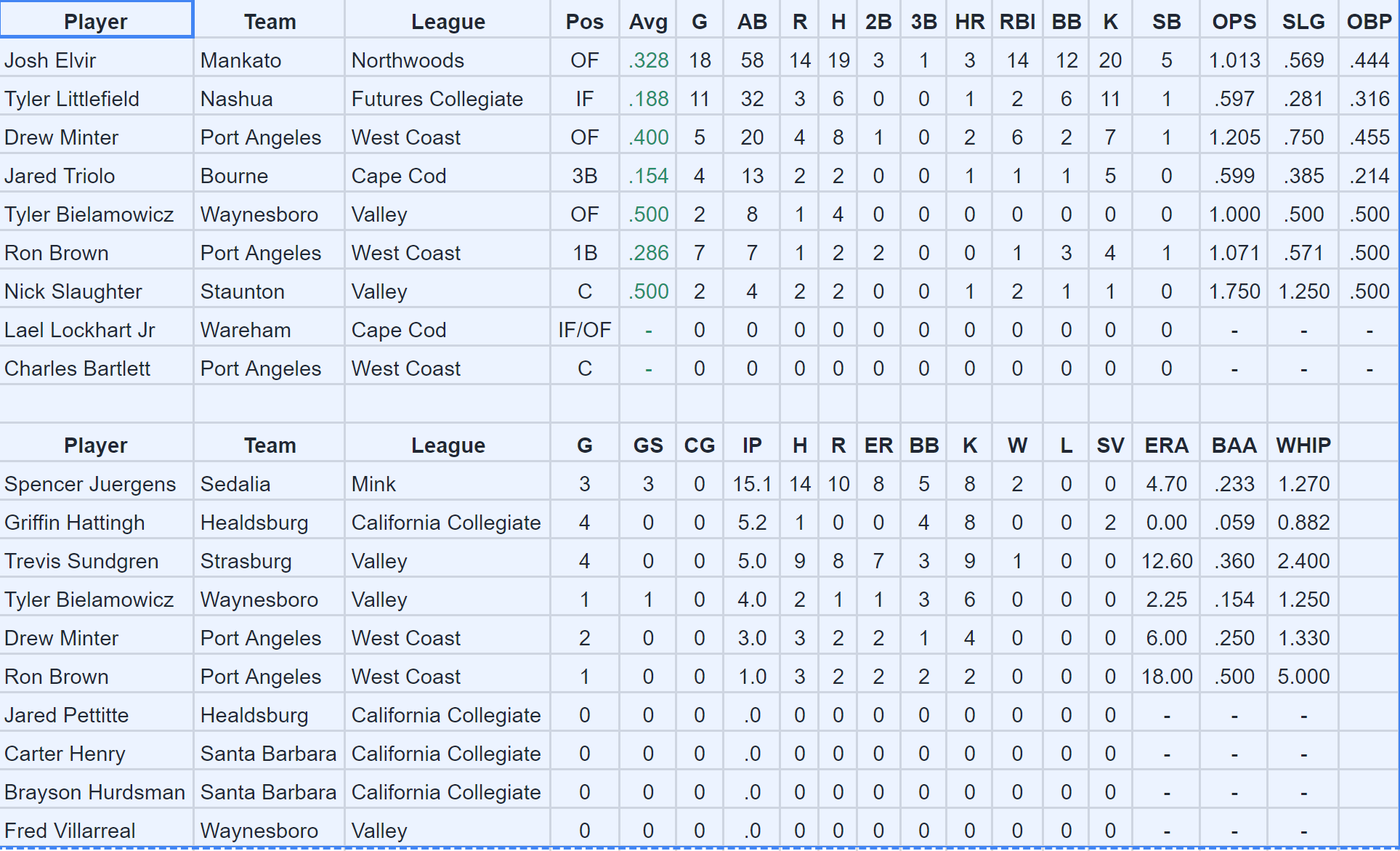 2018 Summer League Coogs - Baseball - CoogFans - Houston Cougar ...